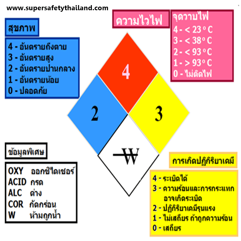 ป้าย nfpa - SuperSafetyThailand